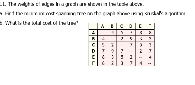 SOLVED: 1.The weights of edges in a graph are shown in the table above ...