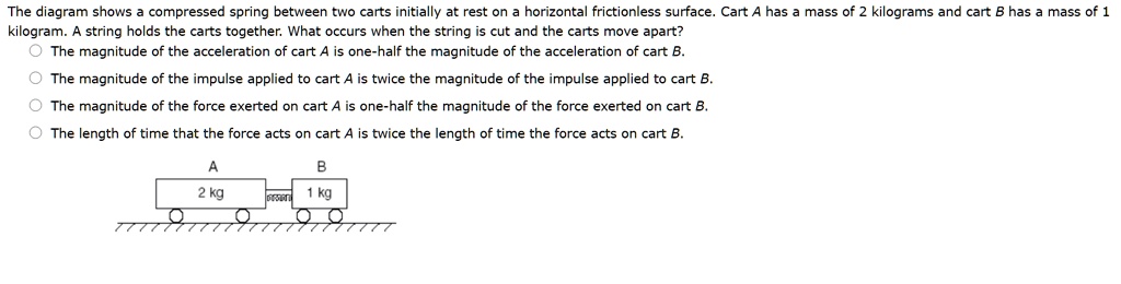 The diagram shows a compressed spring between two carts initially at ...