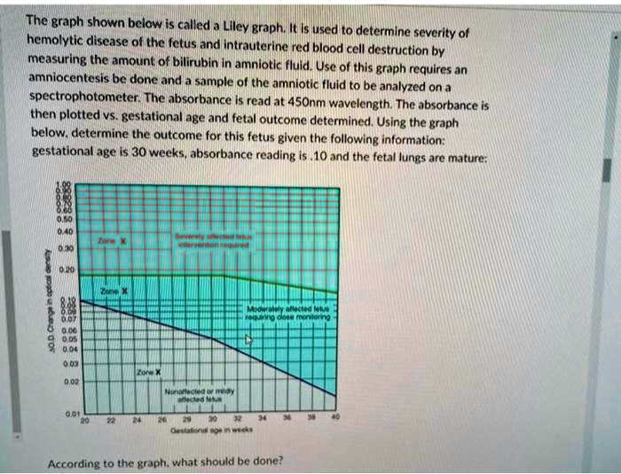 The graph shown below is called a Liley graph. It is used to determine ...