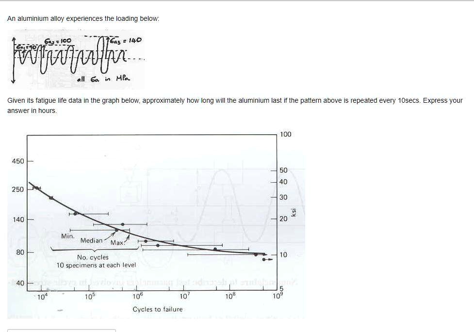SOLVED: An aluminium alloy experiences the loading below: 100 MPa 140 ...