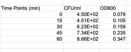 SOLVED: Microbiology How would I plot the CFU/ml and OD numbers on a ...