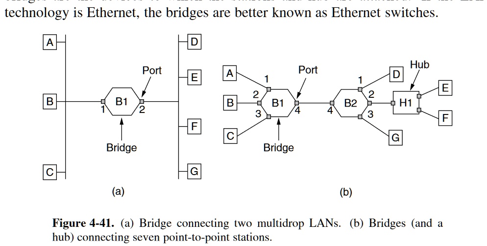 technology is Ethernet, the bridges are better known as Ethernet switches. Figure 4-41. (a ...