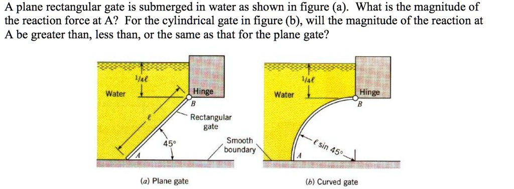 SOLVED: A plane rectangular gate is submerged in water as shown in figure (a). What is the ...