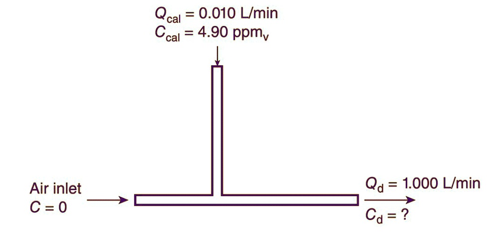 SOLVED: 4.2 A mixture of two gas flows is used to calibrate an air pollution measurement ...