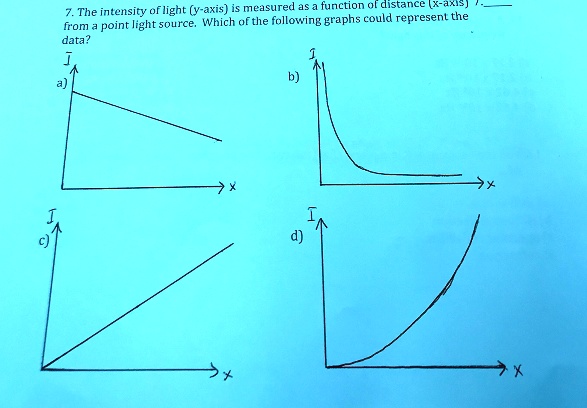 SOLVED: The intensity of light (y-axis) measured as a function of ...