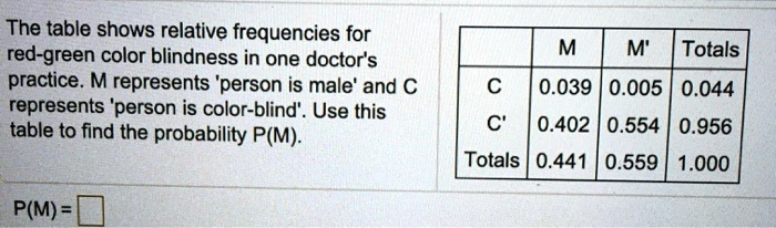 the table shows relative frequencies for red green color blindness in ...