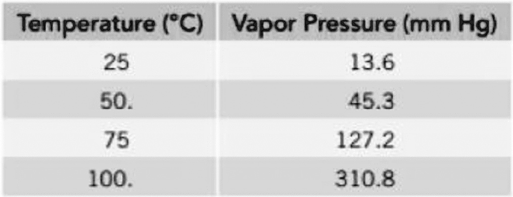 SOLVED: Vapor pressure data are given here for octane, C8H18. Use the ...