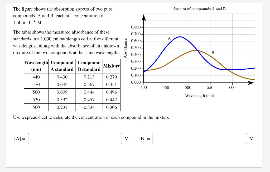 the figure shows the absorption spectra of two pure compounds a and b ...