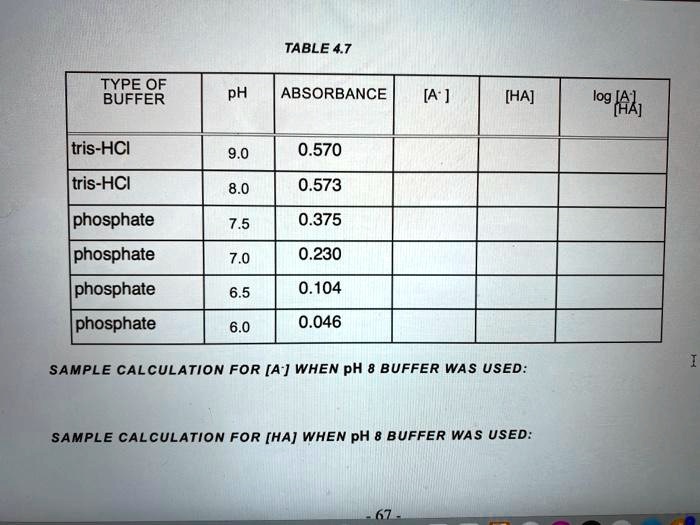 table 47 type of buffer ph absorbance a ha loghaa tris hci 0570 tris hci 80 0573 phosphate ...