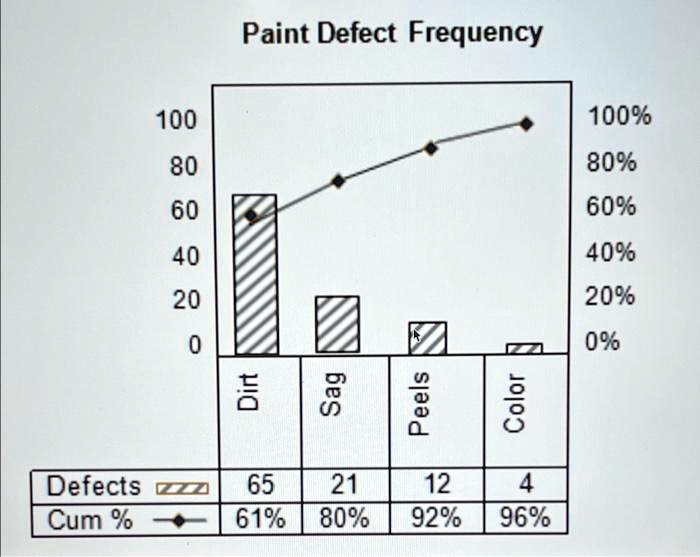 SOLVED: The Pareto Chart shows the paint defects in an automotive ...