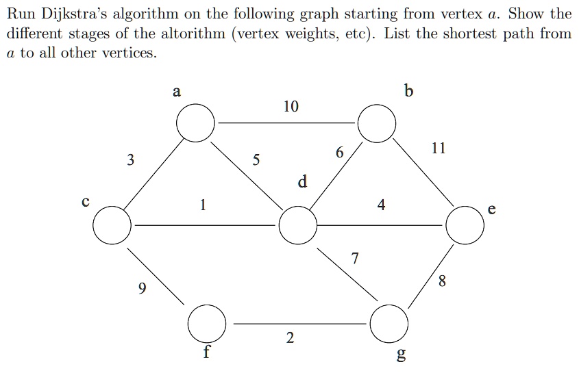 Solved Run Dijkstras Algorithm On The Following Graph Starting From Vertex A Show The