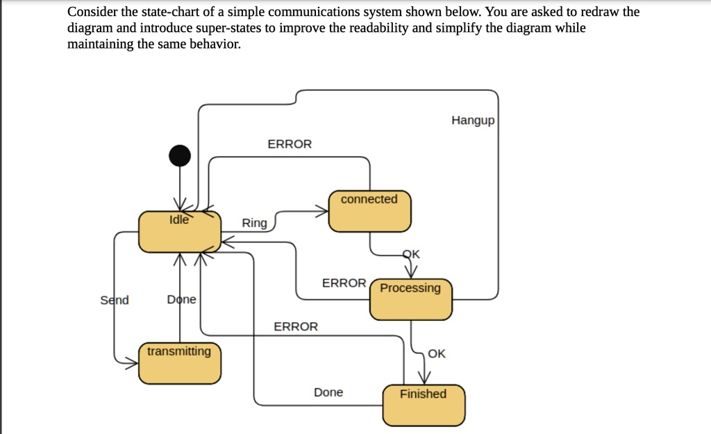 Consider the state-chart of a simple communications system shown below ...