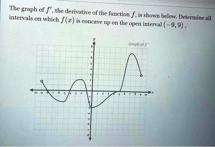 SOLVED: The graph of f' , the derivative of the intervals on which function f,is 'shown below ...