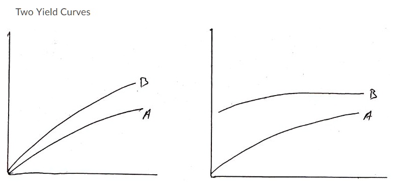 SOLVED: A) In the two figures above one curve shows the yield curve for ...