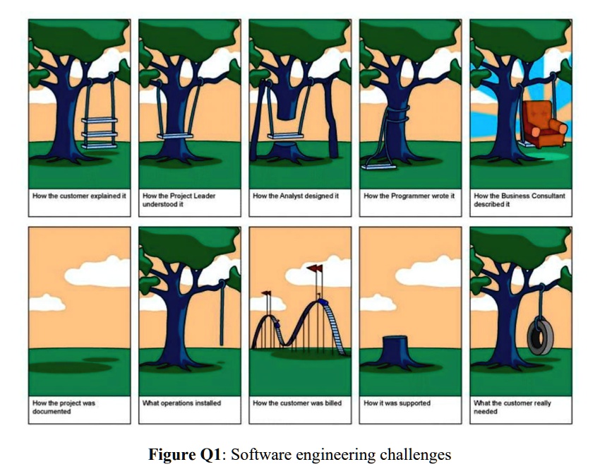 How the customer explained it How the Project Leader understood it How ...