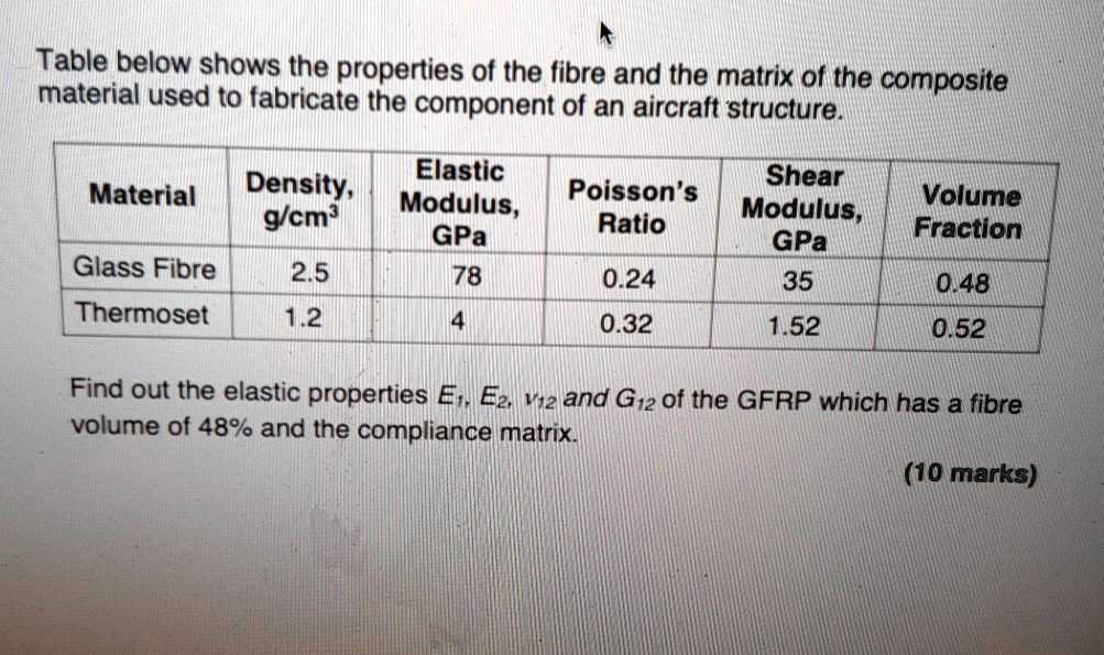 SOLVED: Table below shows the properties of the fibre and the matrix of ...