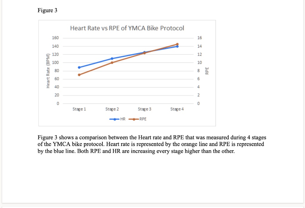 SOLVED: Figure 3 Heart Rate vs RPE of YMCA Bike Protocol 160 140 120 1 ...