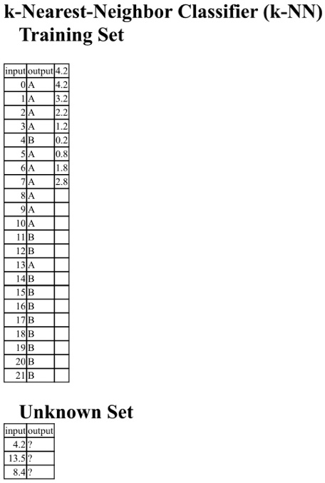 SOLVED: Using k-Nearest Neighbor Classifier (k-NN) to find the outputs ...