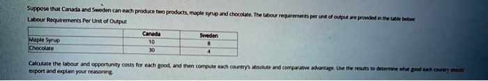 Suppose that Canada and Sweden can each produce two products, maple ...