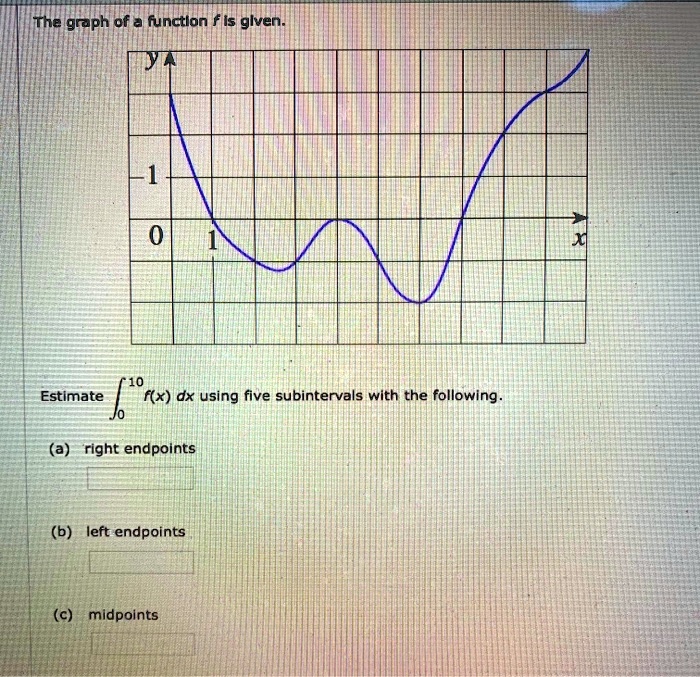 SOLVED: The graph of a functlon Is glven Y Estlmate f(x) dx using five subintervals with the ...