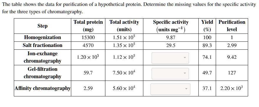 SOLVED: The table shows the data for purification of a hypothetical protein. Determine the ...