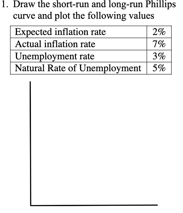 1. Draw the short-run and long-run Phillips curve and plot the ...