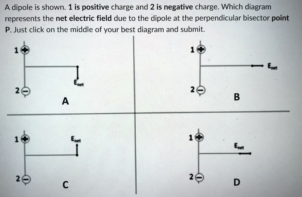 A dipole is shown. 1 is positive charge and 2 is negative...