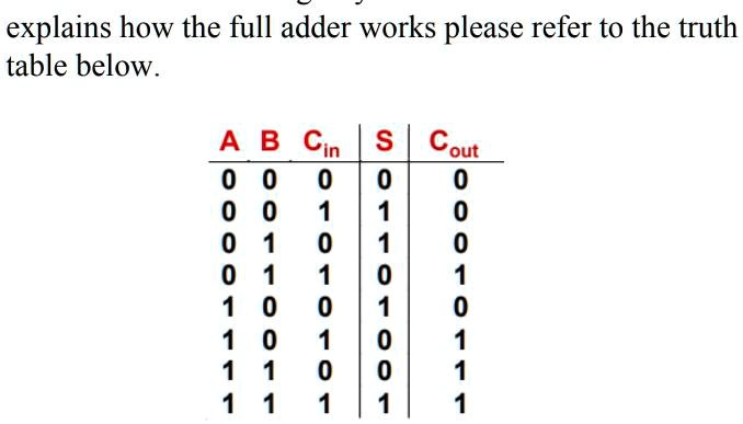 explains how the full adder works please refer to the truth table below ...