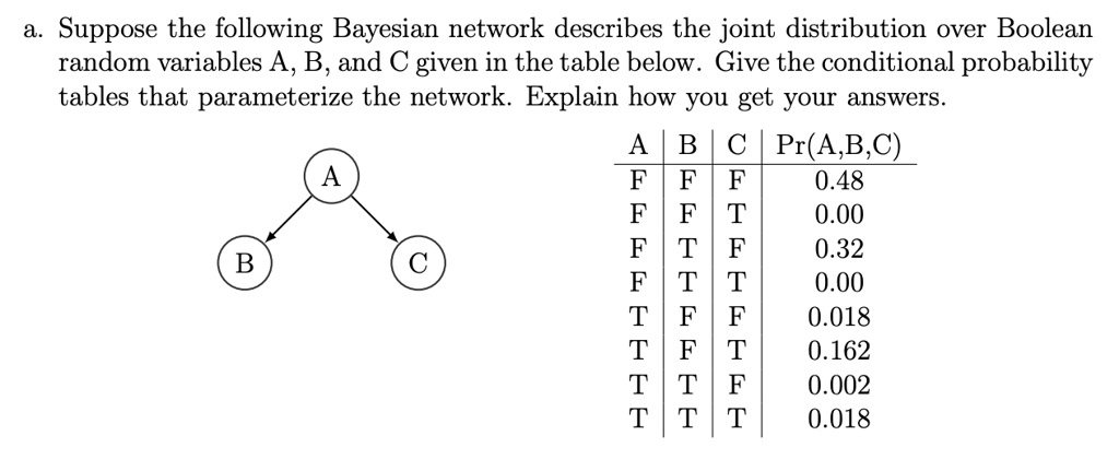 Solved Suppose The Following Bayesian Network Describes The Joint Distribution Over Boolean