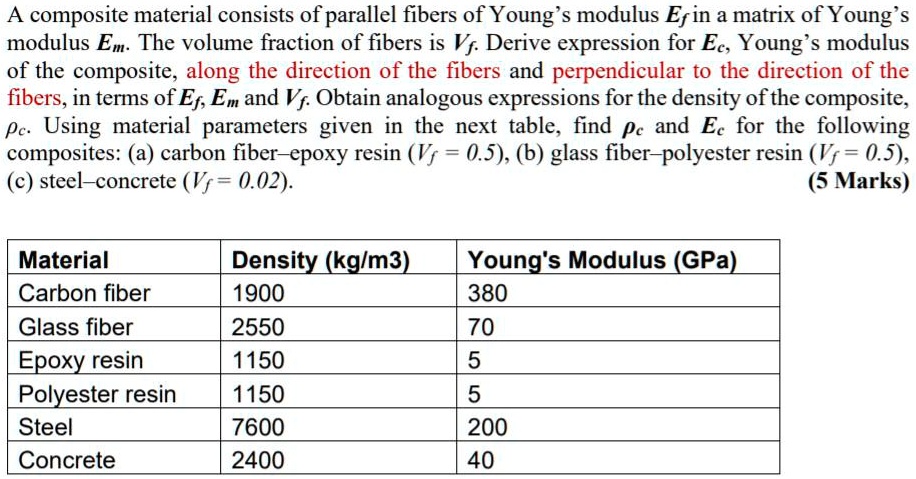 A composite material consists of parallel fibers of Young's modulus E in a matrix of Young's ...