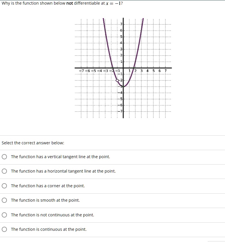 Why is the function shown below not differentiable at… - SolvedLib