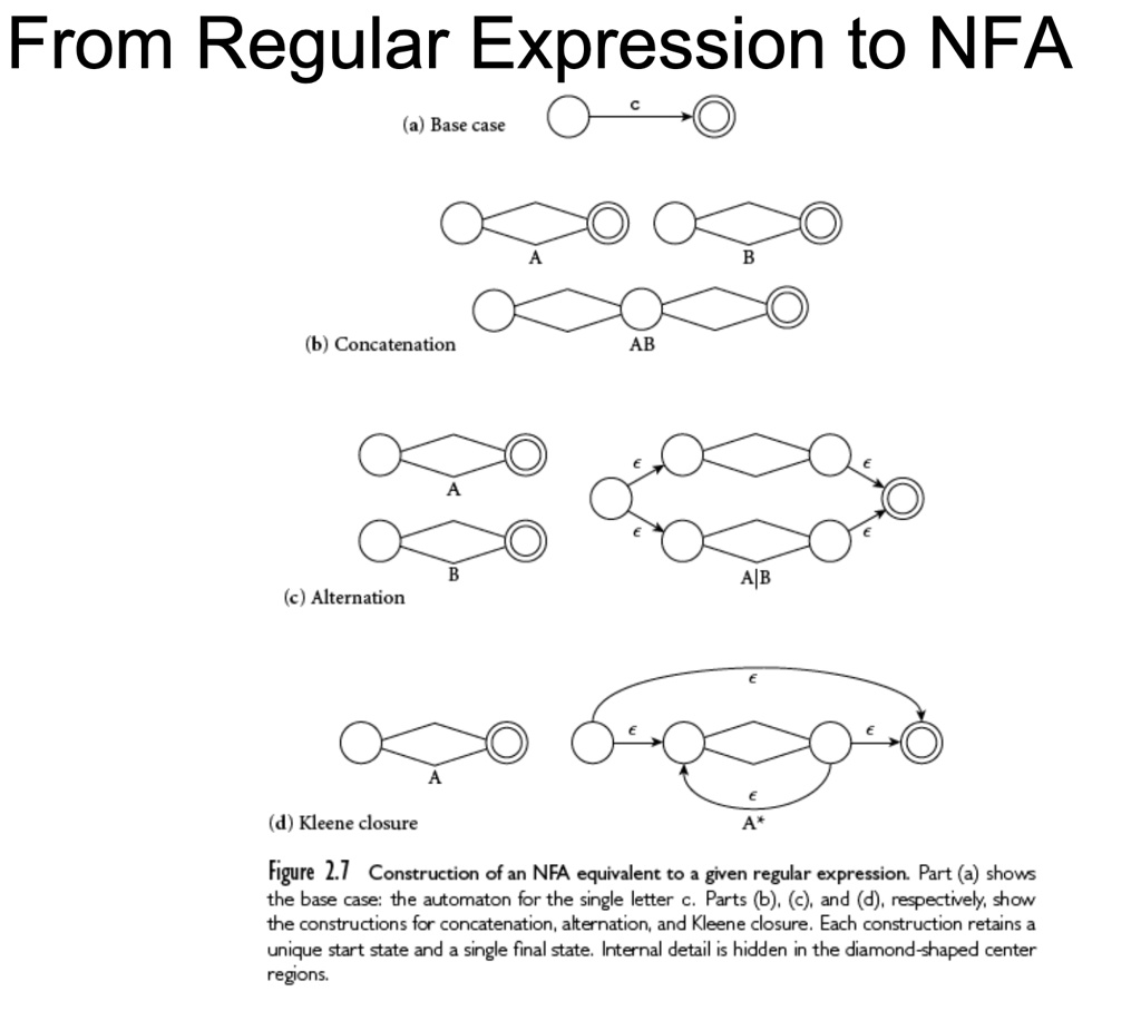 From Regular Expression to NFA C (a) Base case 00000 A B (b) Concatenation AB E A B (c ...