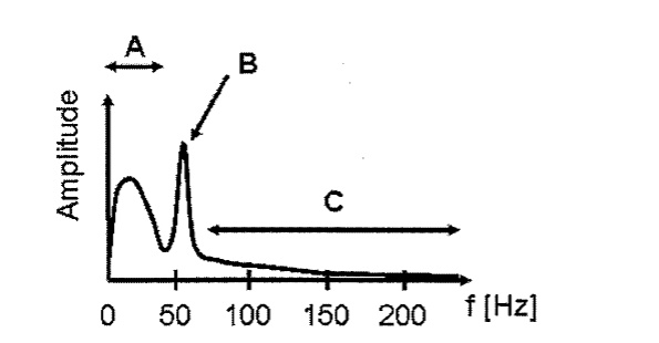 SOLVED: The graph below shows the frequency spectrum determined by ...