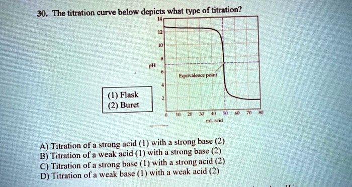SOLVED: 30. The titration curve below depicts what type of titration? Flask Buret A) Titration ...