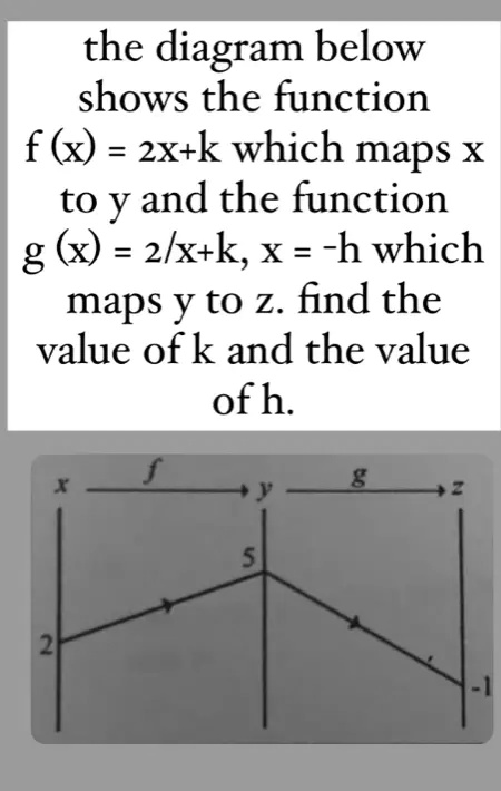 SOLVED: The diagram below shows the function f(x) = 2X + k, which maps ...