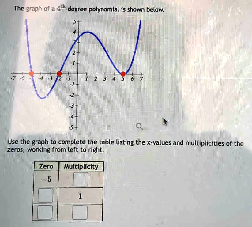 SOLVED: The graph of a 4t degree polynomial is shown below: Use the ...