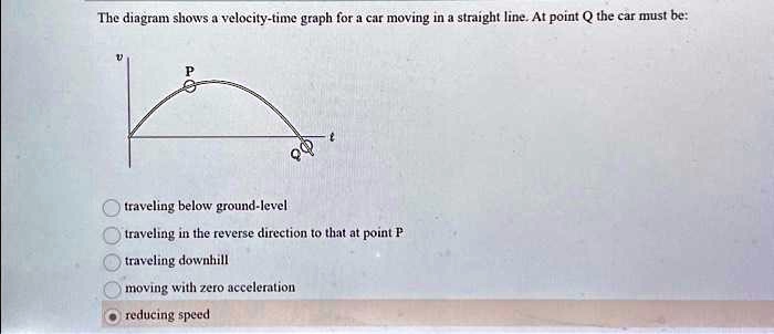 The diagram shows a velocity-time graph for a car moving in a straight ...