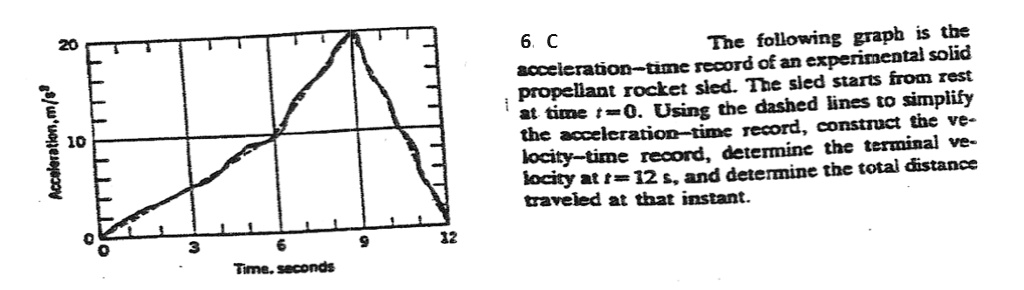 SOLVED: The following graph is the acceleration-time record of an ...
