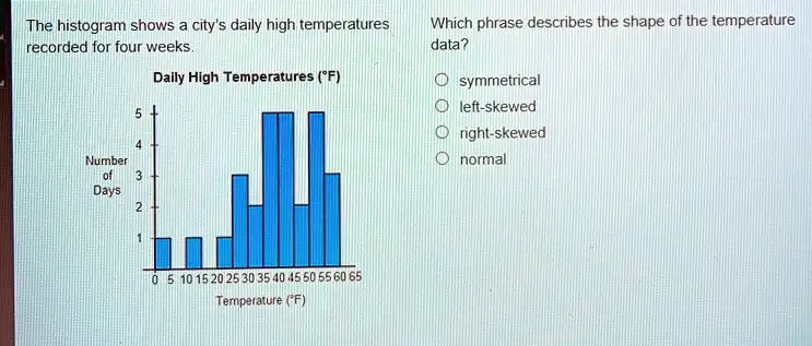 The histogram shows a city's daily high temperatures recorded for four ...