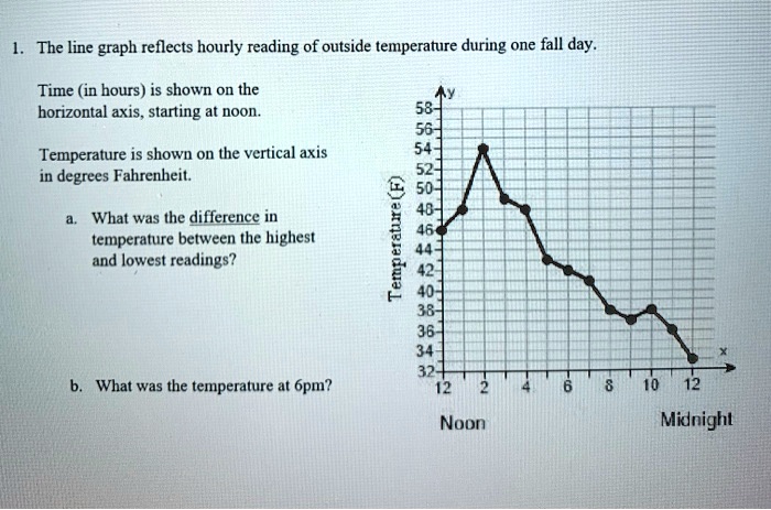 SOLVED: The line graph reflects the hourly readings of the outside ...