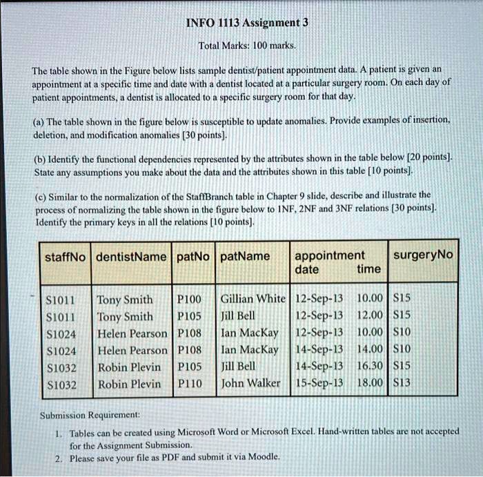 SOLVED: INFO 113 Assignment 3 Total Marks: [00 marks] The table shown in the Figure below lists ...