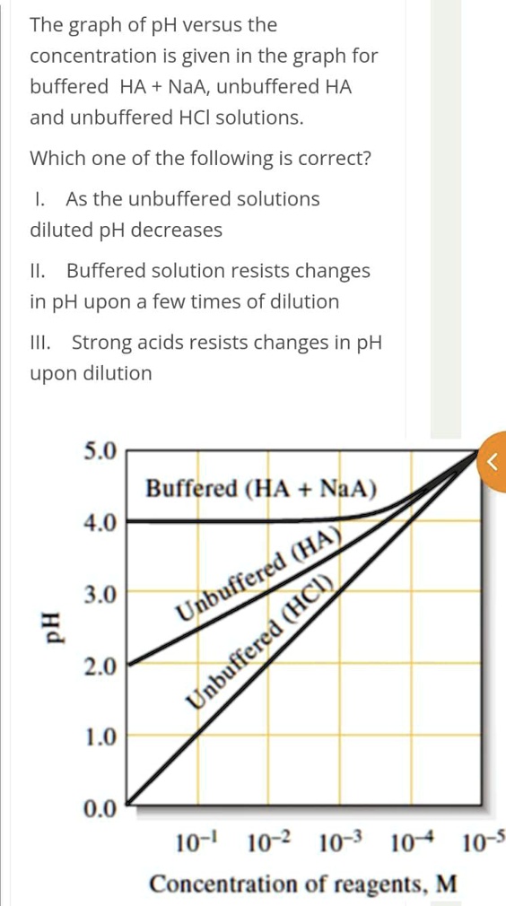 SOLVED: The graph of pH versus the concentration is given in the graph for buffered HA + NaA ...