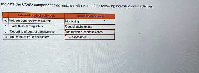 indicate the coso component that matches with each of the following ...
