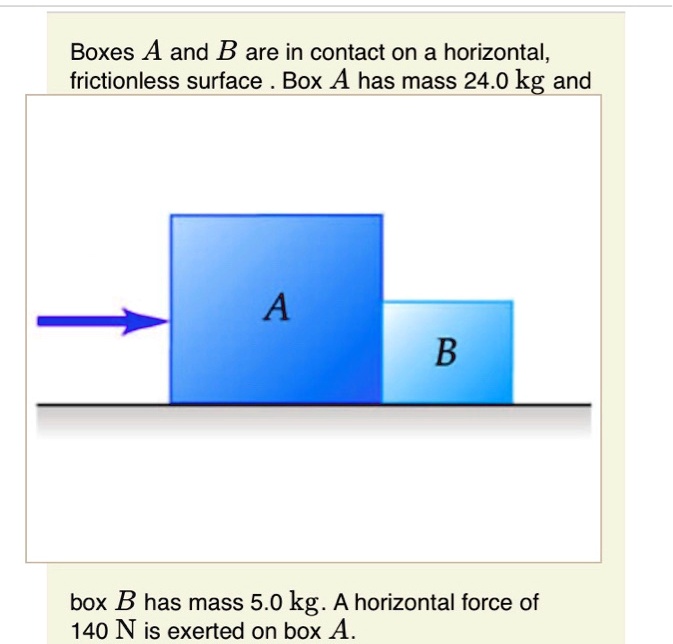 SOLVED: Boxes A and B are in contact on a horizontal, frictionless surface Box A has mass 24.0 ...