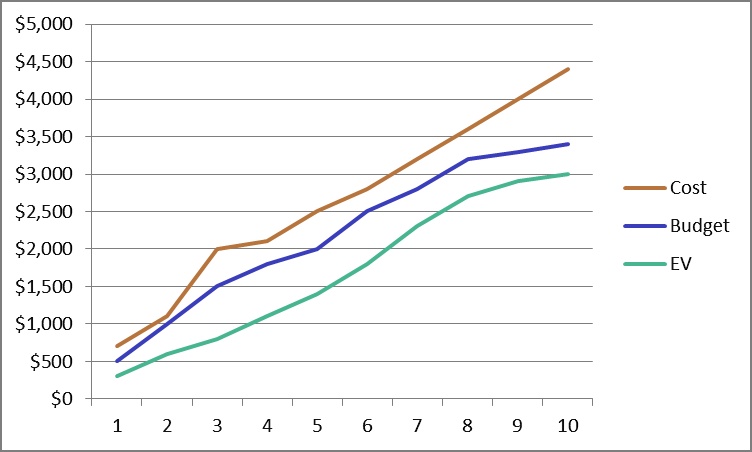 earned value management interpretation note if you cant see the picture ...