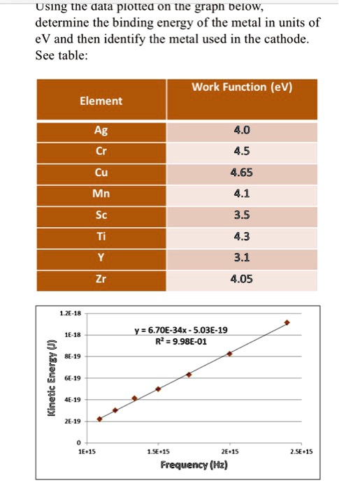 Using the data plotted on the graph below, determine the binding energy ...