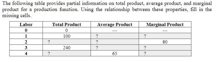 The following table provides partial information on total product, average product, and marginal ...