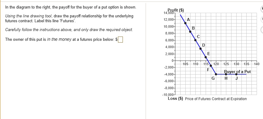 SOLVED: In the diagram to the right, the payoff for the buyer of a put ...