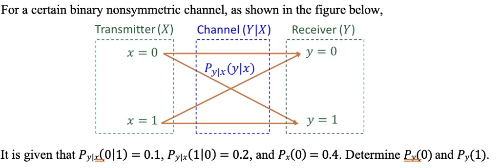 SOLVED: For a certain binary nonsymmetric channel, as shown in the figure below, Transmitter (X ...