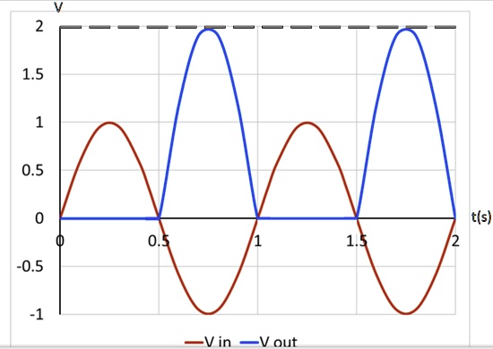 SOLVED: An input sine wave with an amplitude of 1V is shown as Vin ...